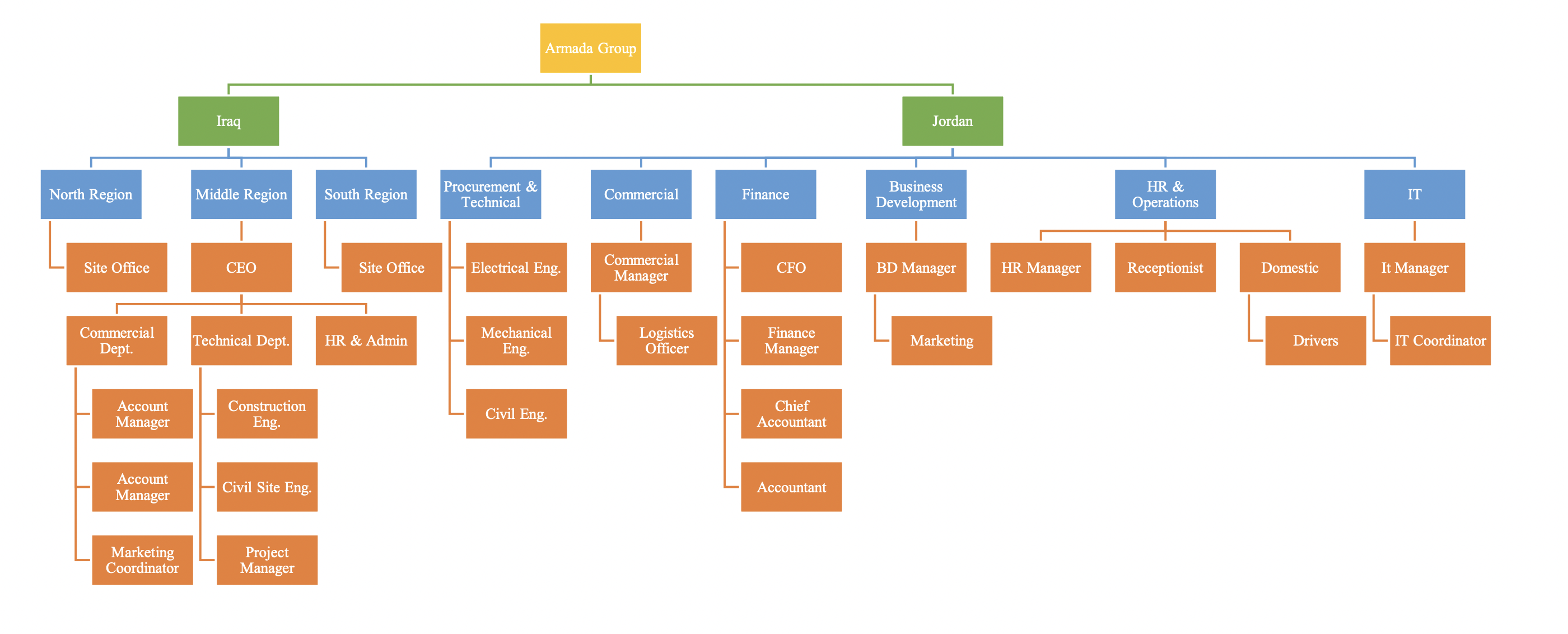 Group Chart | Armada Group